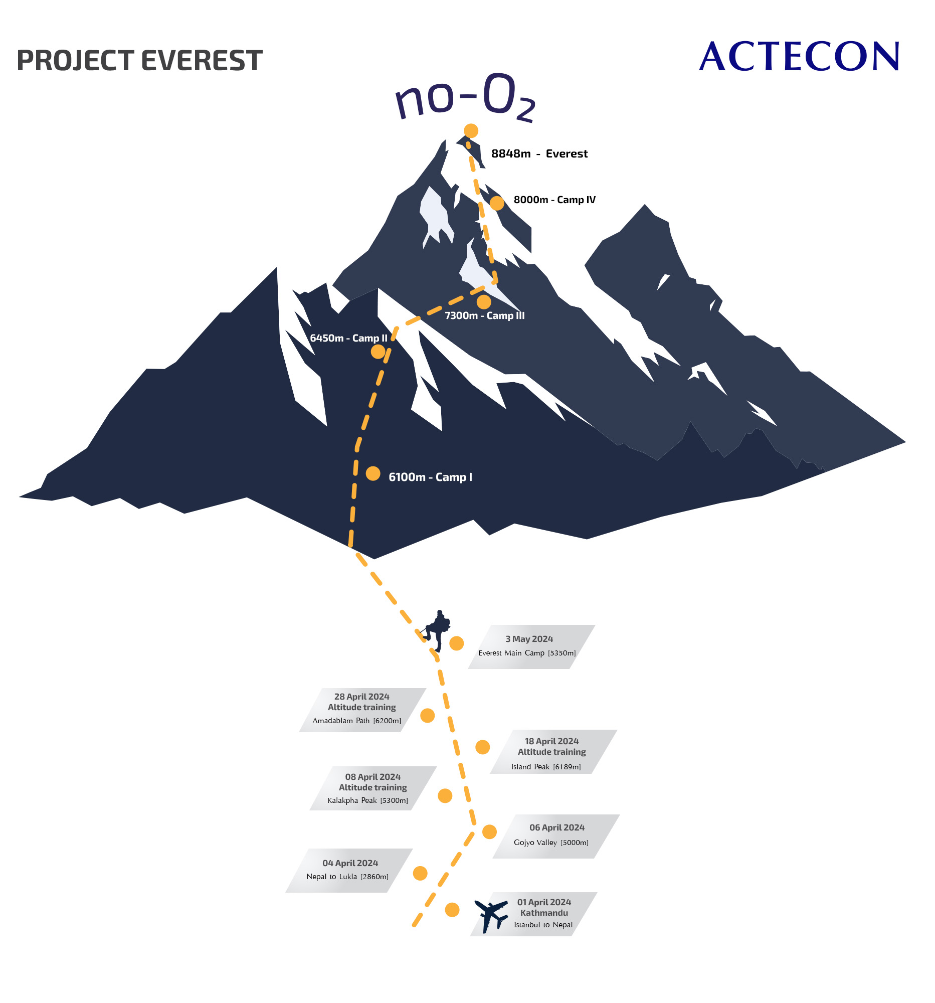 Project Everest - ACTECON